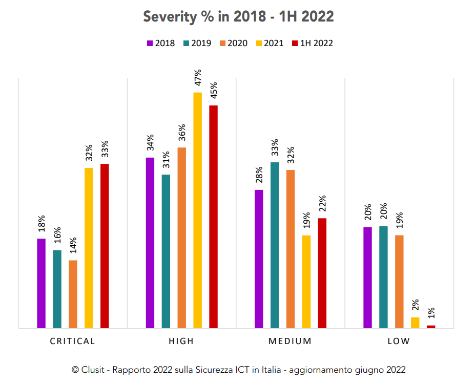 Ultimo rapporto Clusit 2022: gli attacchi informatici aumentano di ...